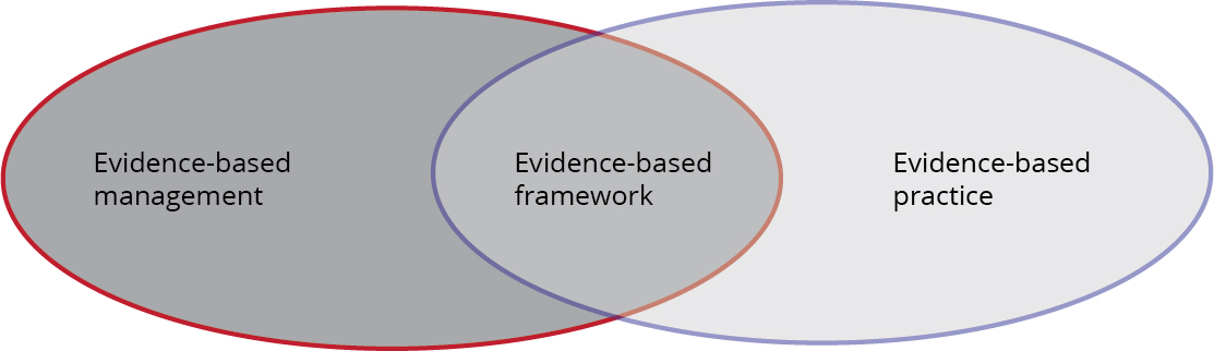 Integration of the Evidence-Based Framework